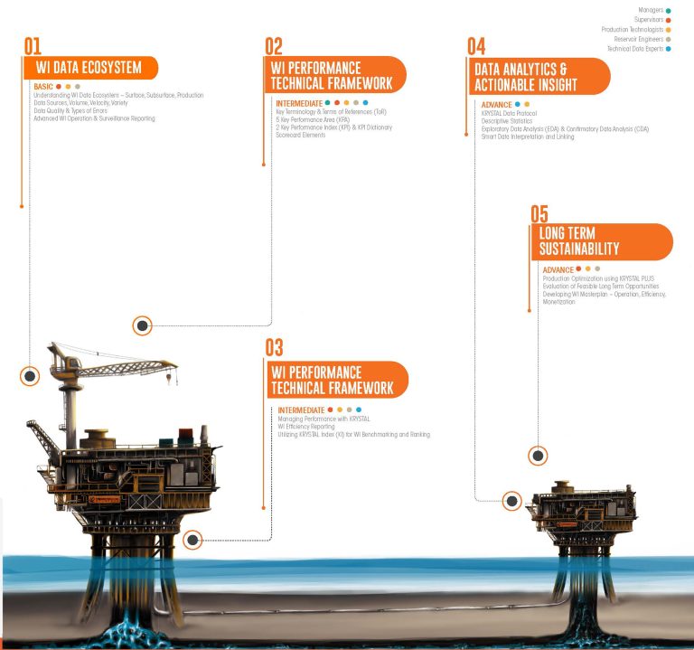 Water Injection Advance Training – Vision Petroleum